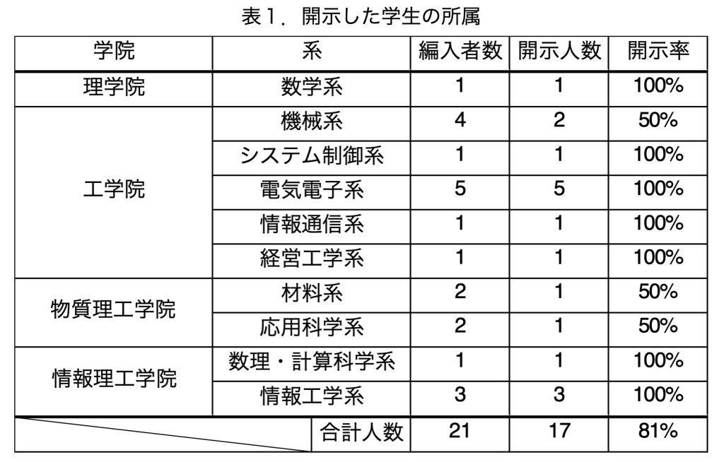 編入に役立つ｜ZENPEN